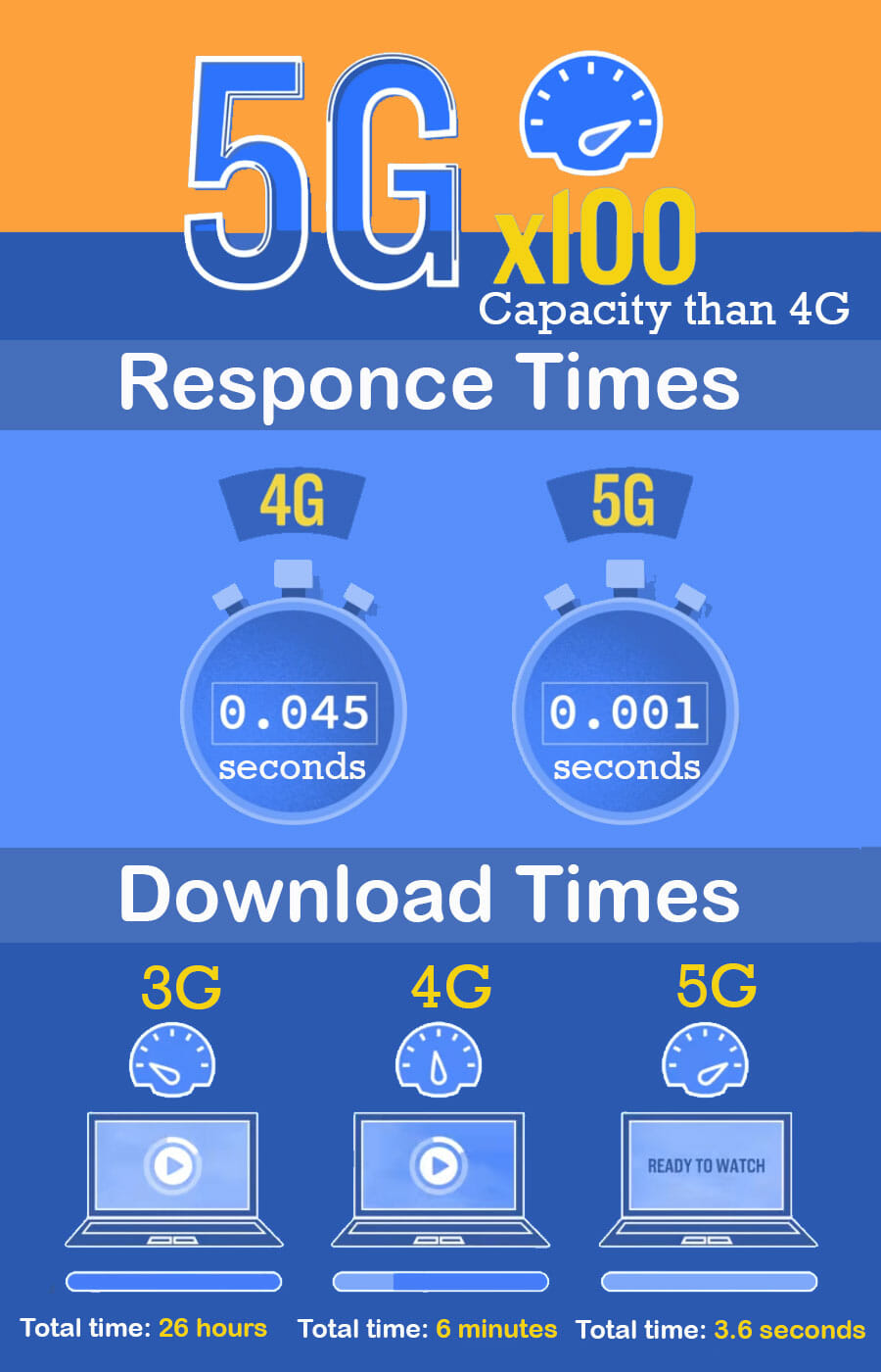 5G Is About To Take Everything By A Storm. Are You Ready? | CitrusBits