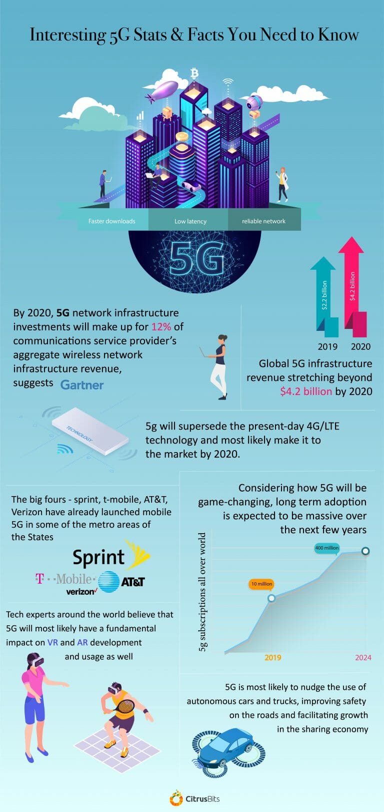 25 Interesting 5G Stats & Facts You Need to Know | CitrusBits